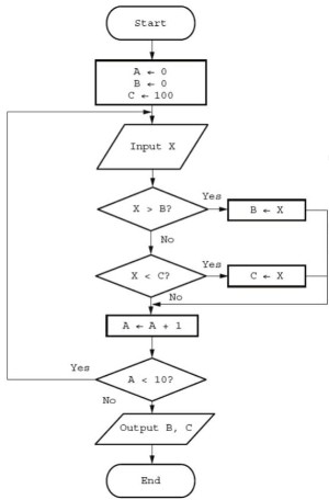 Practical Problem Solving & Programming – Computer Science – Wikiful