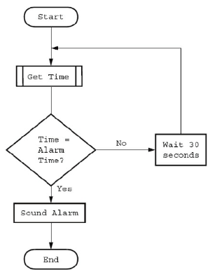 Practical Problem Solving & Programming – Computer Science – Wikiful