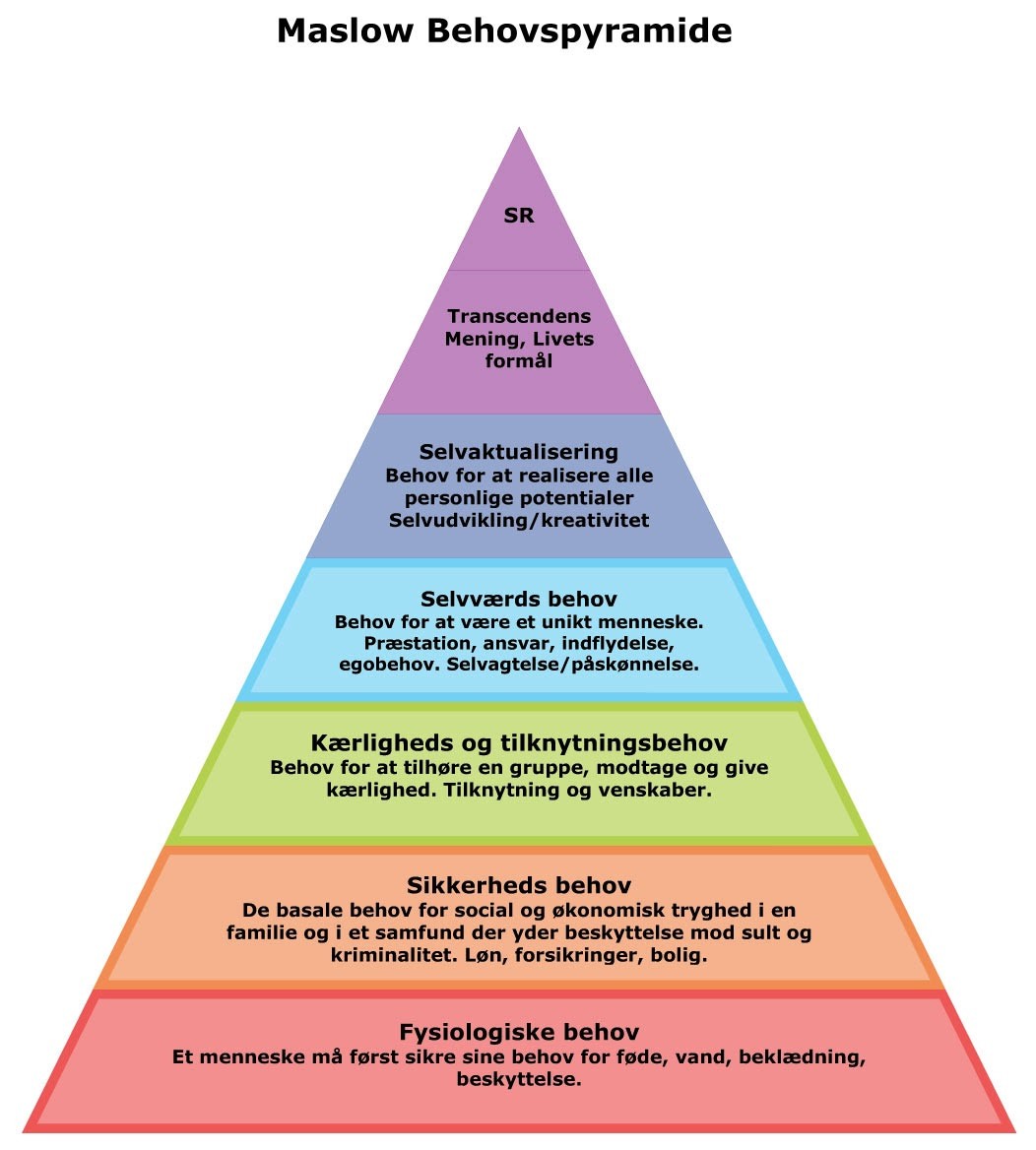 Maslows behovspyramide – MB-dansk – Wikiful