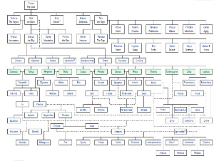 Greek God, Goddess, Olympian, and Titan Family Tree – Mythology Wiki ...
