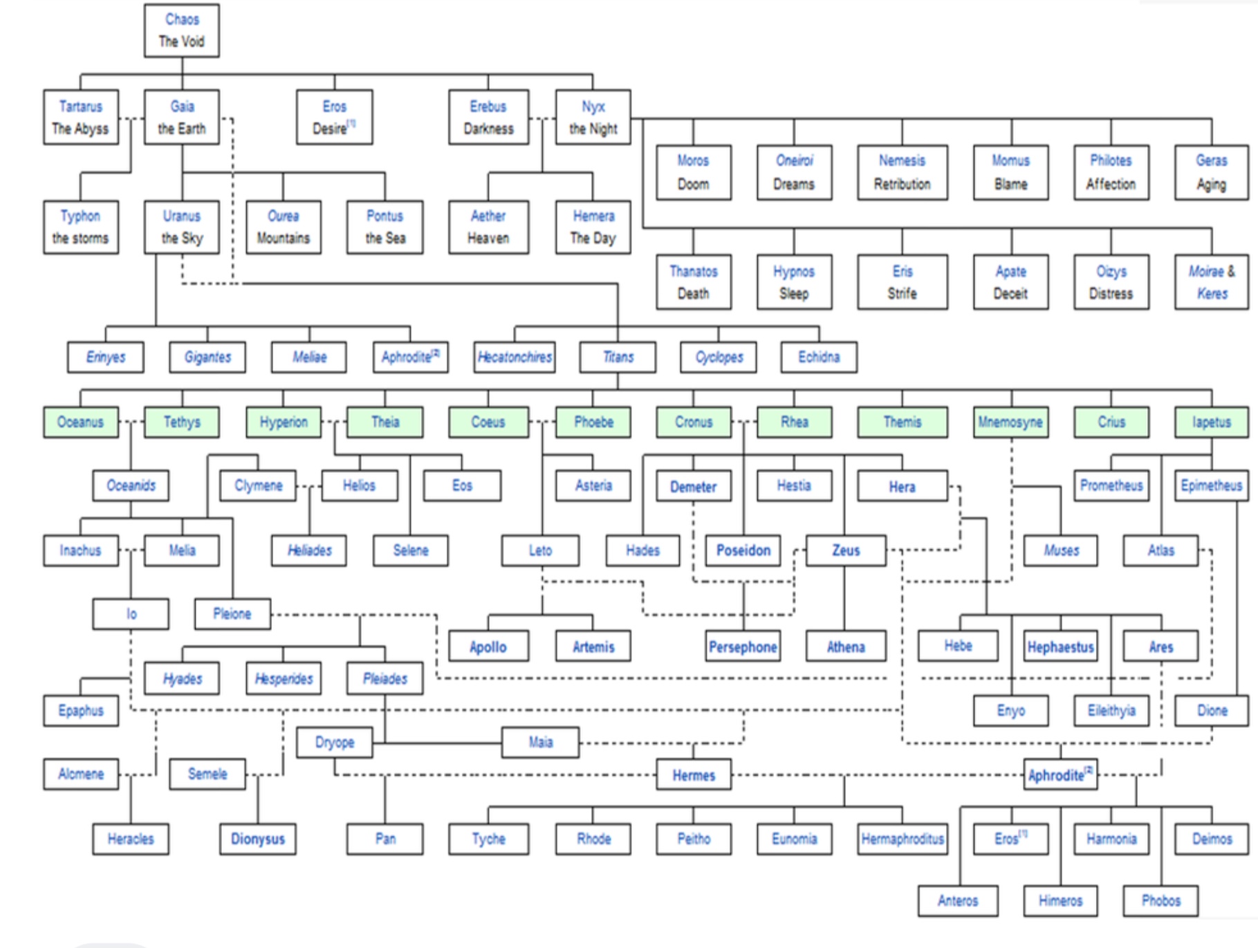 Greek God, Goddess, Olympian, and Titan Family Tree – Mythology Wiki ...